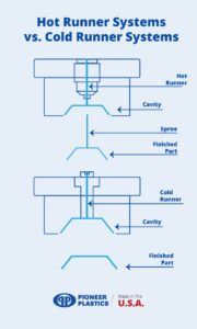 Hot Runner Systems vs. Cold Runner Systems