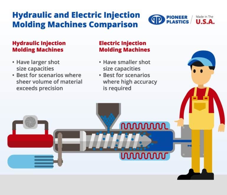 Hydraulic and Electric Injection Molding Machines