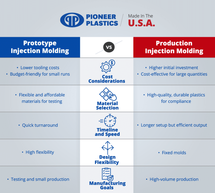 Prototype and Production Injection Molding Differences